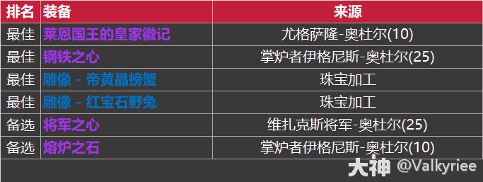 WLK怀旧服P2血DK天赋+BiS装备_魔兽世界 | 大神