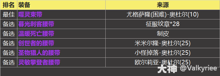 WLK怀旧服P2战斗贼天赋+BiS装备_魔兽世界 | 大神