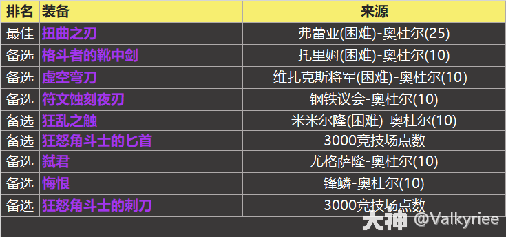 WLK怀旧服P2战斗贼天赋+BiS装备_魔兽世界 | 大神