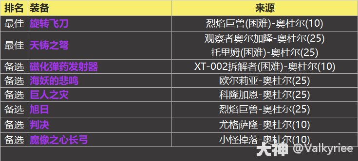 WLK怀旧服P2战斗贼天赋+BiS装备_魔兽世界 | 大神