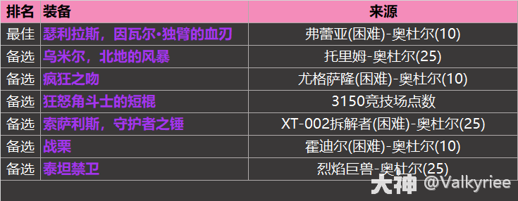 WLK怀旧服P2防骑天赋+BiS装备_魔兽世界 | 大神