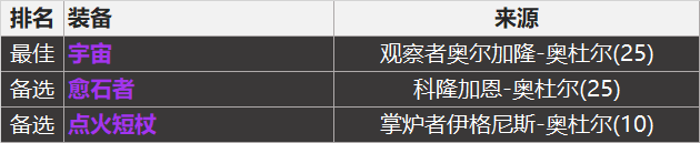 WLK怀旧服P2戒律牧天赋+BiS装备_魔兽世界 | 大神