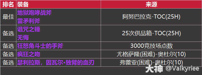 WLK怀旧服P3冰DK天赋+BiS装备_魔兽世界 | 大神