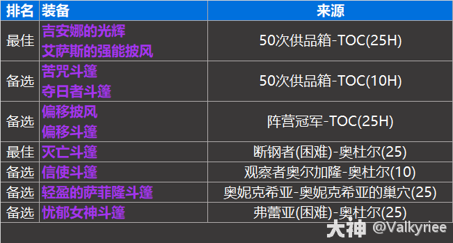 WLK怀旧服P3元素萨天赋+BiS装备_魔兽世界 | 大神