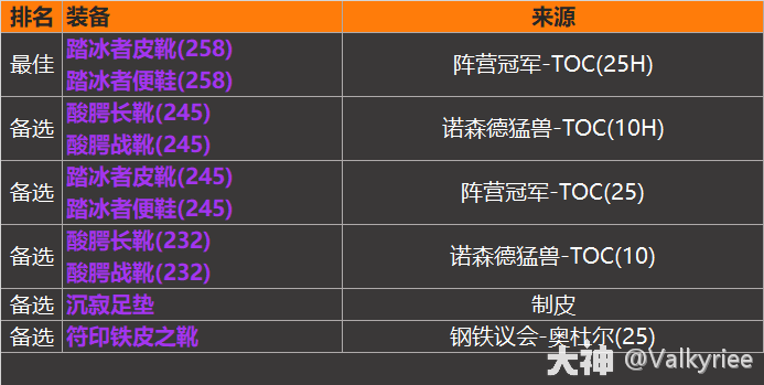 WLK怀旧服P3猫德天赋+BiS装备_魔兽世界 | 大神