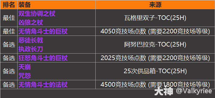 WLK怀旧服P3熊德天赋+BiS装备_魔兽世界 | 大神