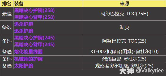 WLK怀旧服P3战斗贼天赋+BiS装备_魔兽世界 | 大神