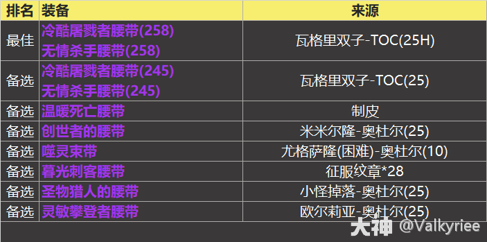 WLK怀旧服P3战斗贼天赋+BiS装备_魔兽世界 | 大神