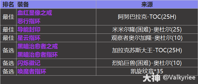 WLK怀旧服P3痛苦术天赋+BiS装备_魔兽世界 | 大神