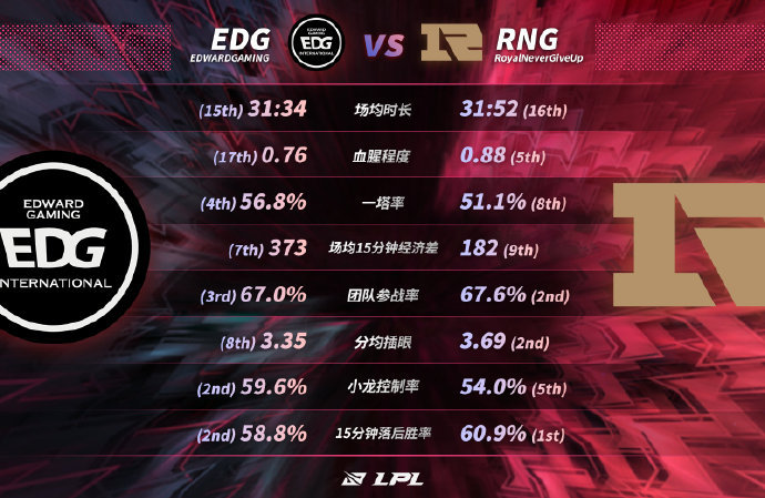 2021LPL春季赛季后赛 EDG vs RNG数据前瞻】 _大神
