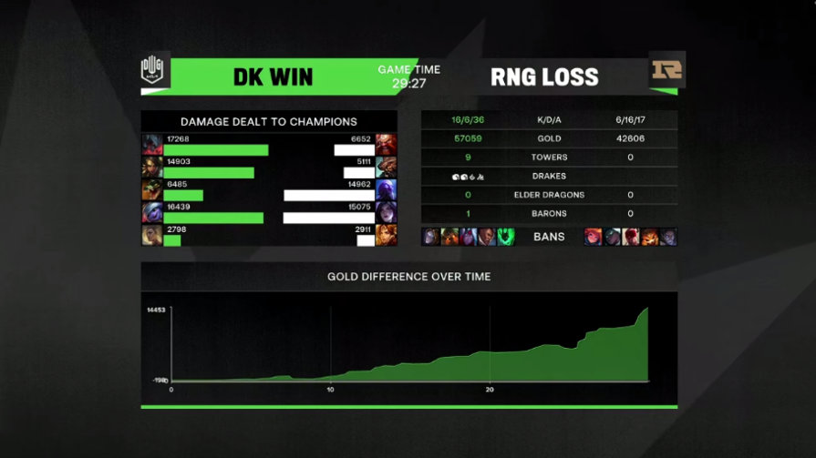 2021MSI总决赛 DK 2-2 RNG】 赛后数据：Kh_大神