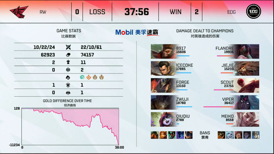 2021LPL夏季赛 EDG 2-0 RW】 赛后数据：Vi_大神