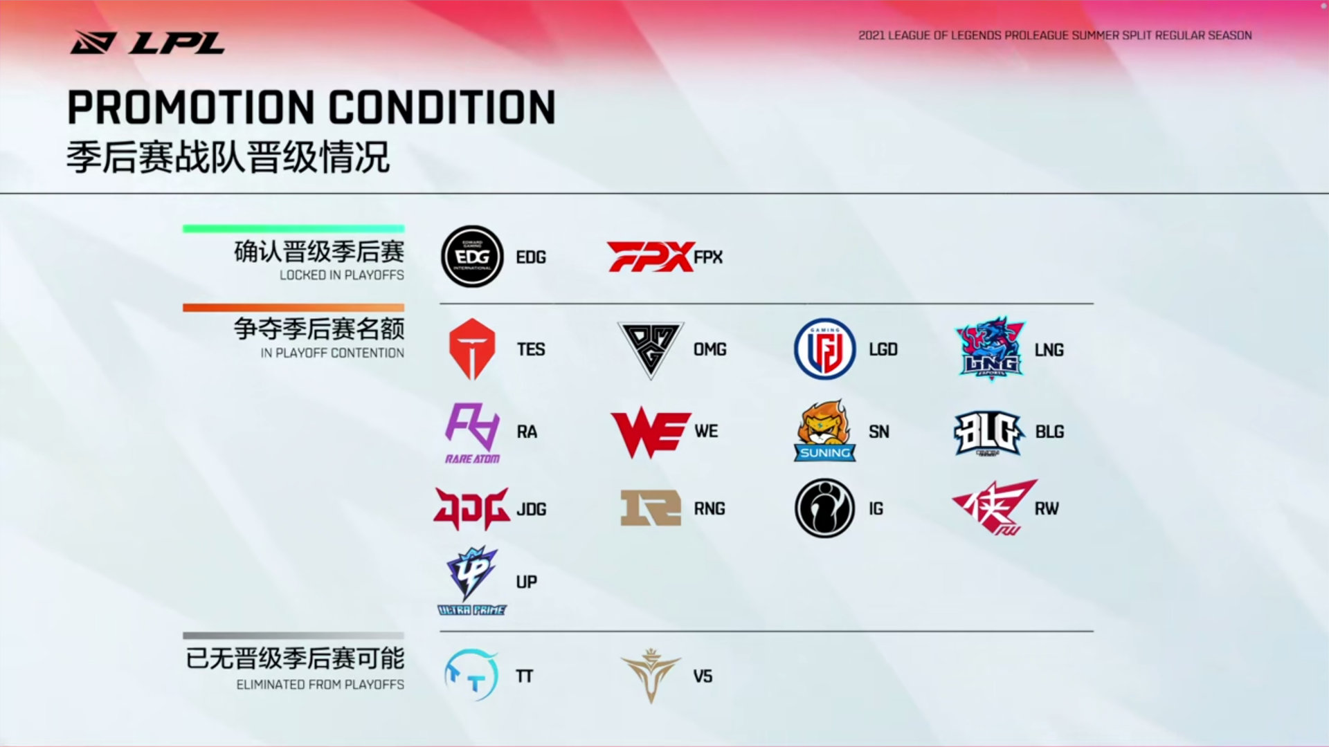 2021LPL夏季赛 季后赛战队晋级情况】 目前EDG、FP_大神