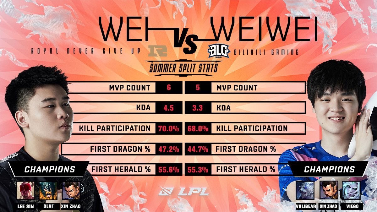 LPL官推发布赛事预热：Wei vs Weiwei夏季赛数据_大神