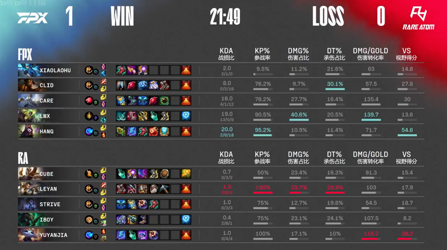 RA 0-1 FPX】 本局赛后数据Lwx打出最高输出_大神