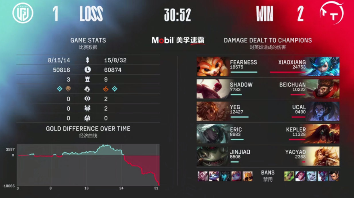 LGD 1-2 TT】 赛后数据：Xiaoxiang格温打_大神