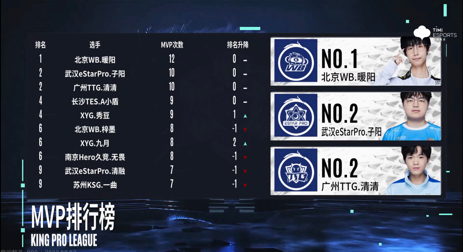 KPL今日MVP榜】 12次MVP排名第一； 并列第二_大神