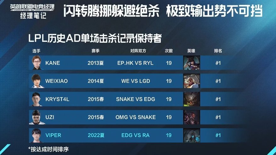 LPL历史AD单场击杀记录保持者】 Kane、Weixiao_大神