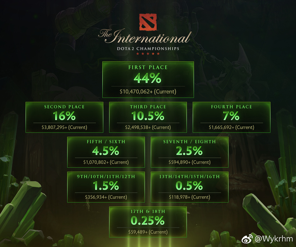 V社公布DOTA2 TI8奖金池分配比例 冠军独享超1000_大神