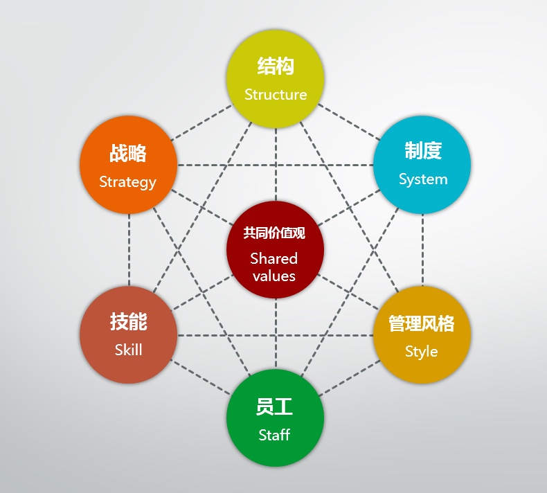 网商易小知 各位客官，小商今天要给大家介绍：麦肯锡7S模型_大神